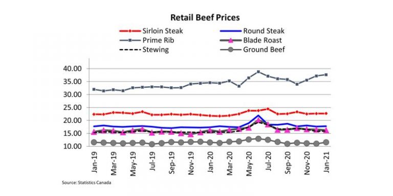 Retail Prices Signal More Beef - Western Grocer
