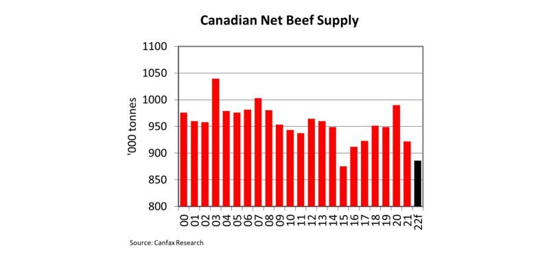 Where’s the Beef? Mid-year beef trade and domestic production signal ...